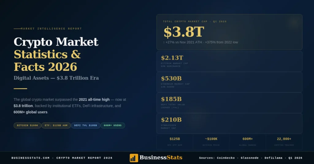 Crypto Market Statistics 2026: $3.2T Market Cap, Bitcoin & Full Data