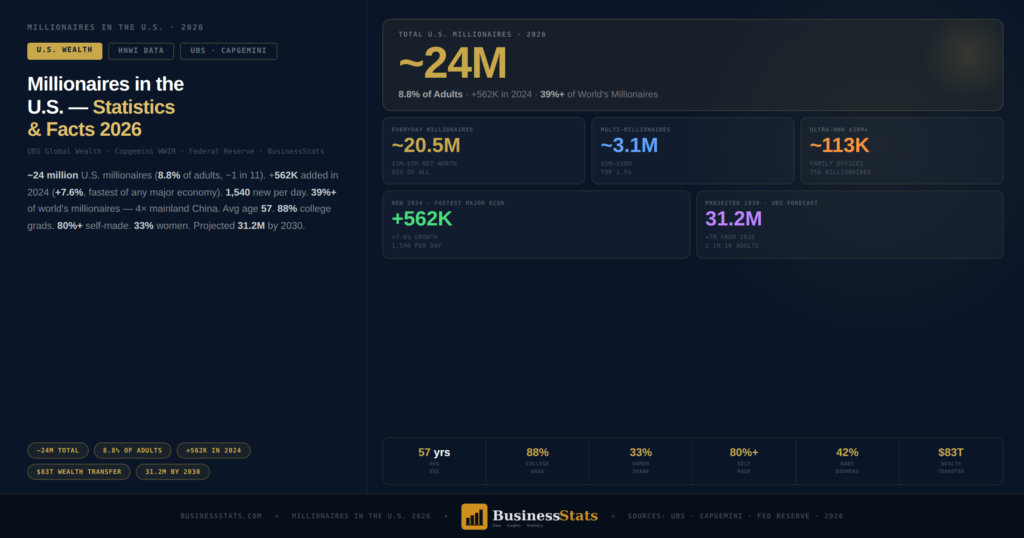 Millionaires in the U.S 2026: 24 Million Wealthy Americans Business Stats